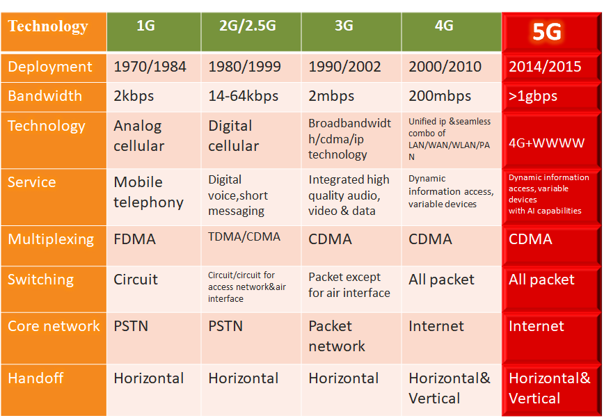 What Is 5G? How fast is 5g? How Does 5G Work? The Next Generation ...