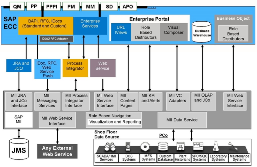 Informazioni utili e pratiche su SAP: Overview su SAP MII ...