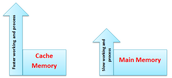 What is cache memory? How is it different from primary memory?