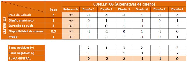 Calidad Total: La Matriz de Pugh para la toma de decisiones