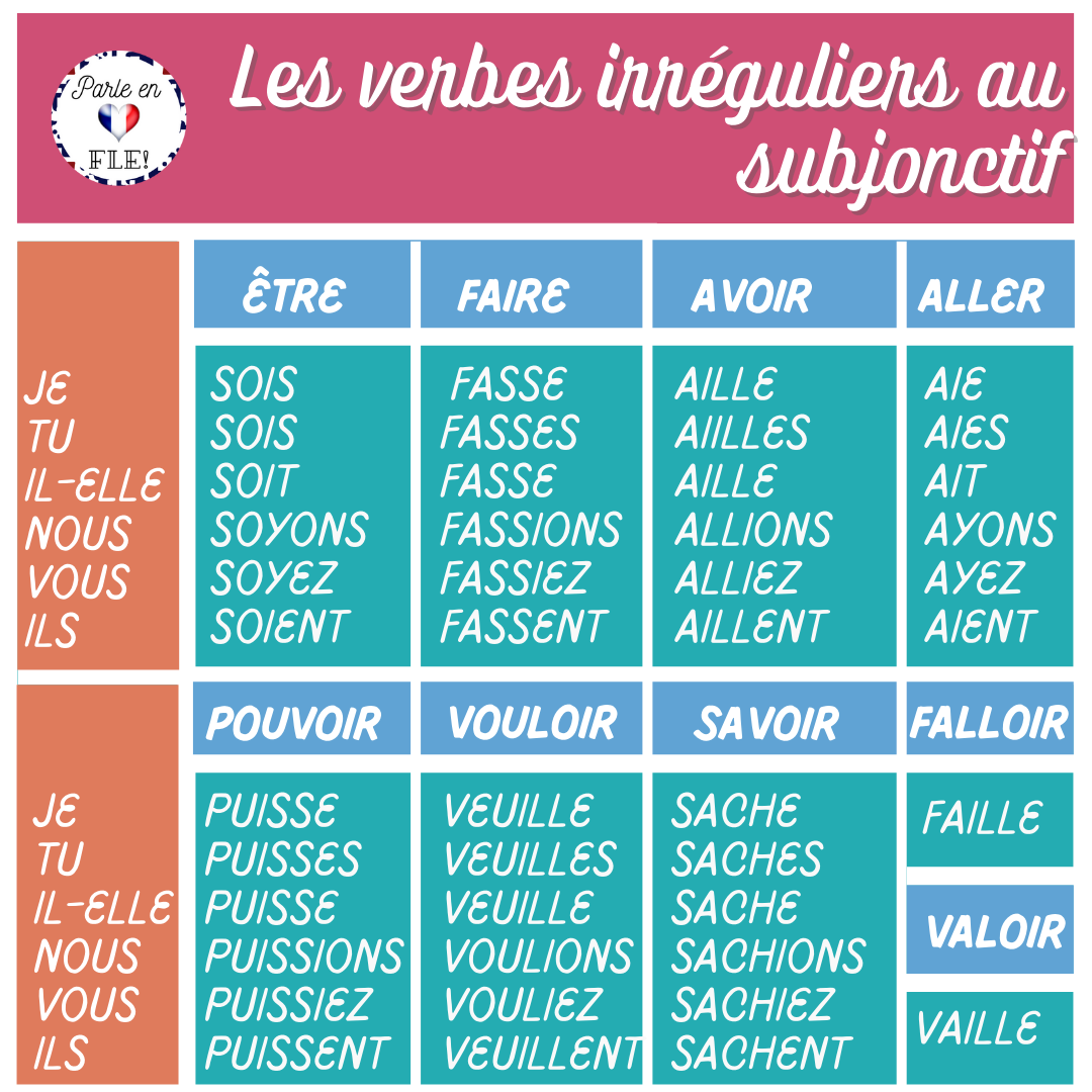 Subjonctif ou Indicatif?