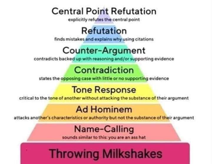Graham's hierarchy of disagreement: Det finns inga skäl att tro att Gud ...