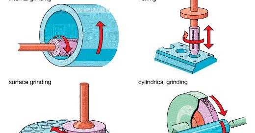 Common Grinding Operations - MechanicsTips