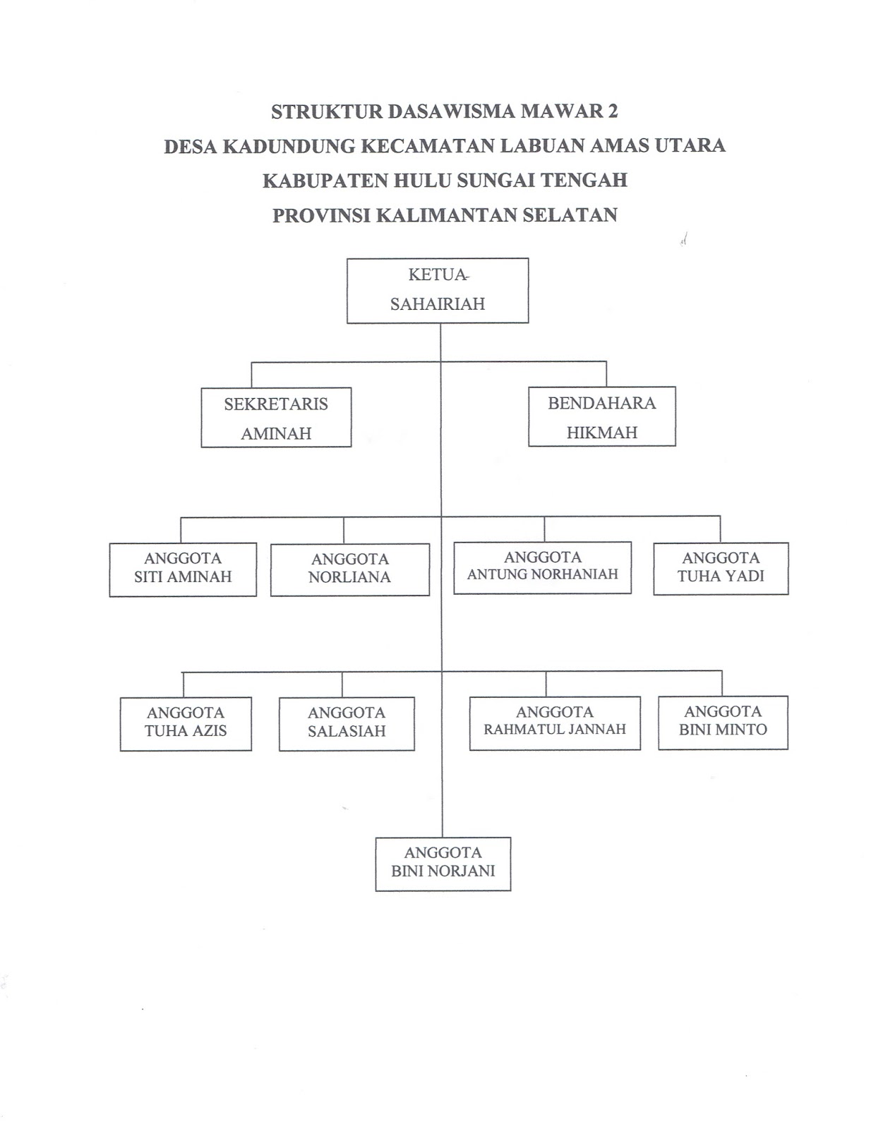 Struktur Dasa Wisma Mawar ~ DESA KADUNDUNG