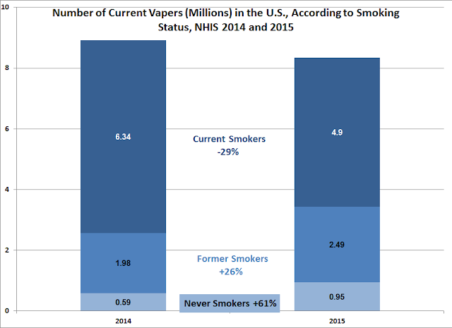 Tobacco Truth: How Many Americans Vape? CDC Data Show Fewer Vapers ...