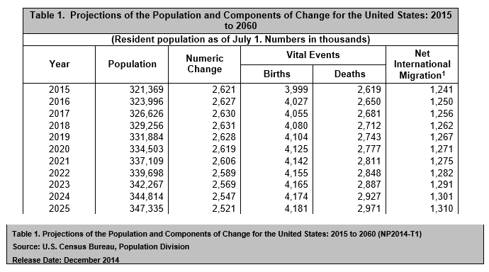 Calculated Risk: Lawler on Household Projections
