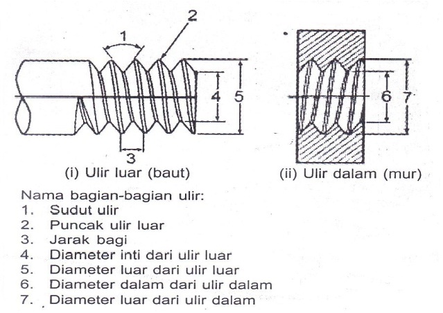 dharma_ajie: Mengenal Komponen Sambungan