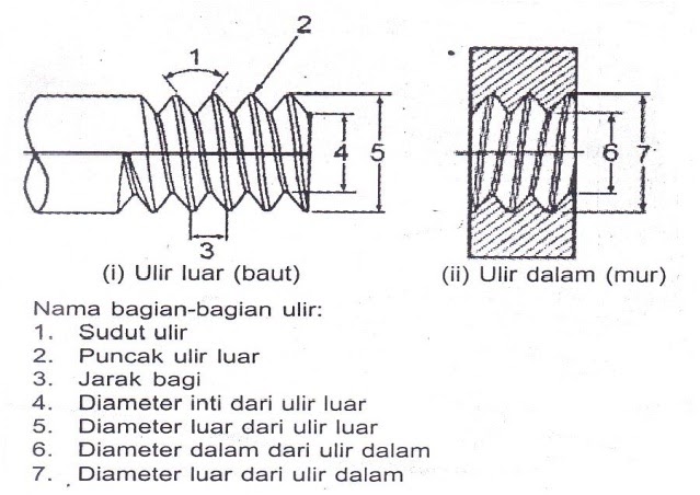 Gaya Terbaru 36+ Baut Ulir