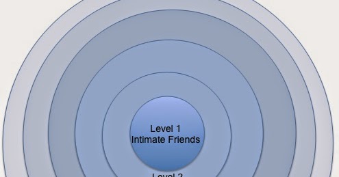 The Pursuit of His Best: The Friendship Hierarchy