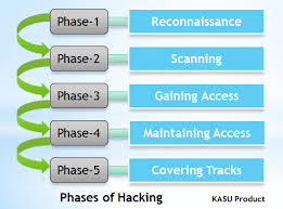 HACKING PHASES