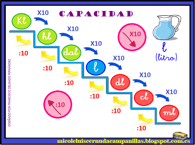 Longitud, Masa y Capacidad | Blog de los Recursos de JESUS MARIA