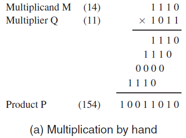 alex9ufo 聰明人求知心切: 4 x 4 bit-array multiplier for unsigned numbers