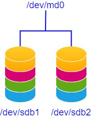 Linux 101 : RAID devices - mdadm, RAID-1