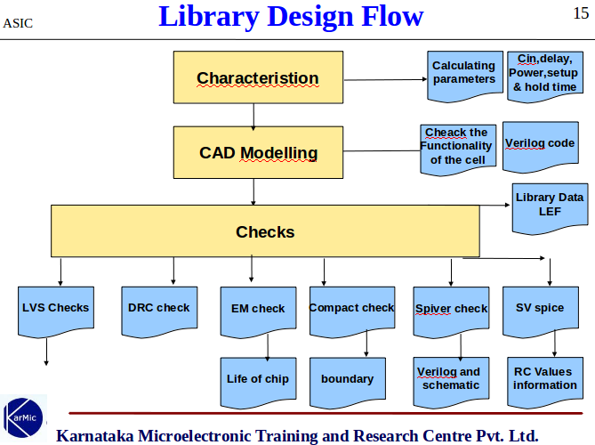 VLSI TECHNOLOGY: ASIC DESIGN FLOW