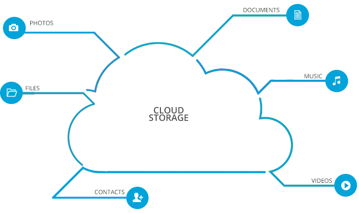 What exactly is Cloud Storage?