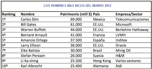 MELBA COMUNICAR PARA LA VIDA: Los hombres mas ricos del mundo