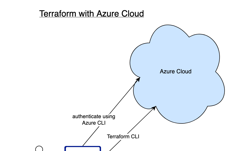 Continuous Integration And Devops Tools Setup And Tips How To Create Azure Resources Using
