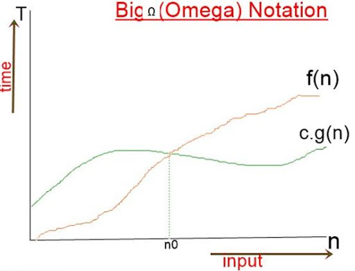 What is Asymptotic Notations and how to design and analysis of ...