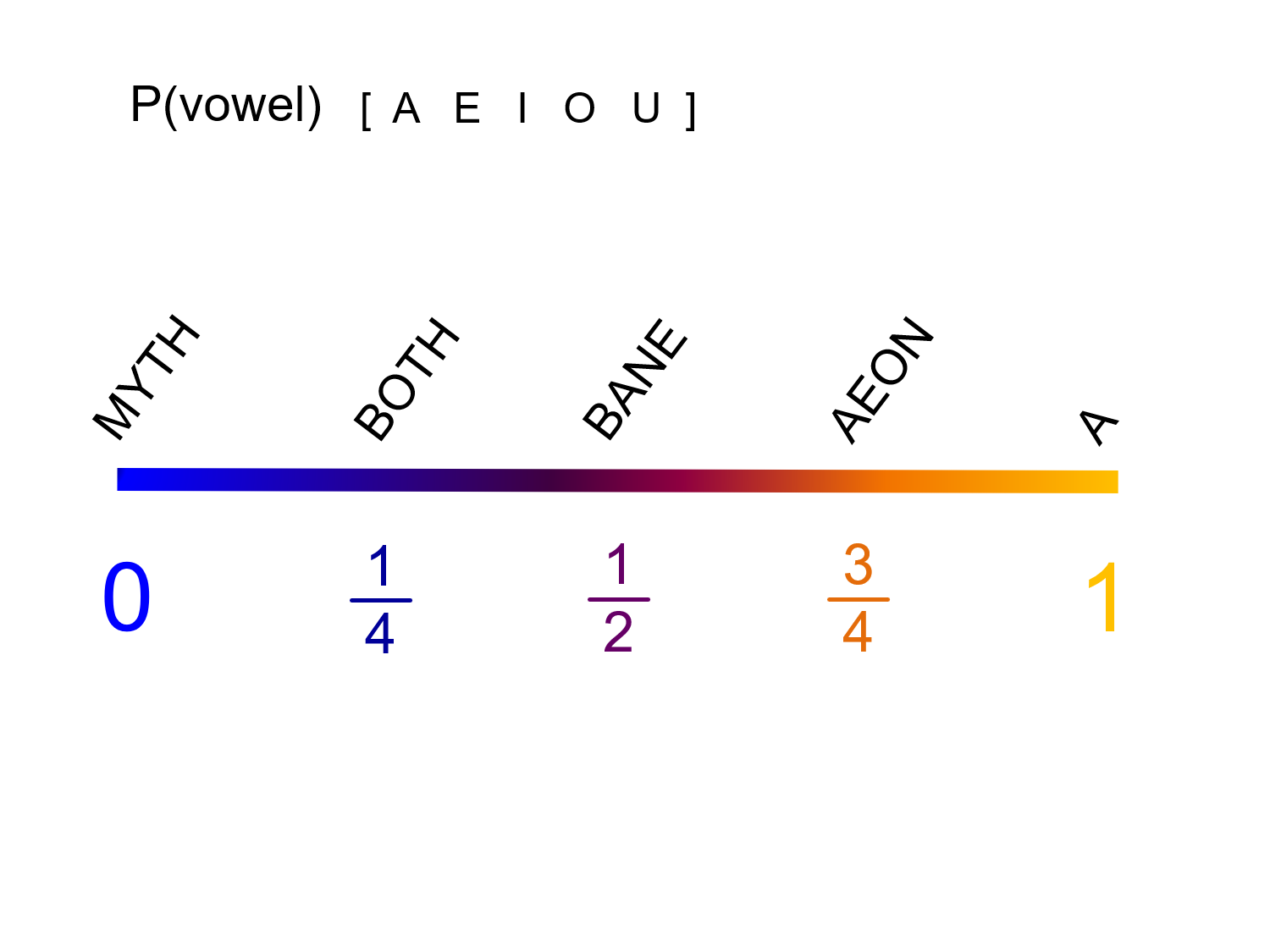 Probability Scale