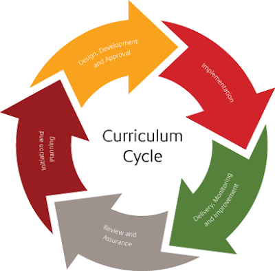 Education (Teaching and Learning): EDNC 201 Curriculum Development and ...