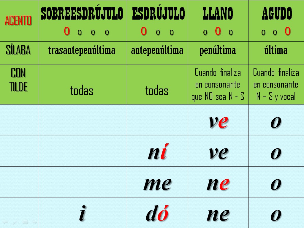 REGLA GENERAL DE TILDACIÓN / TILDE GENERAL (PRIMERA PARTE)