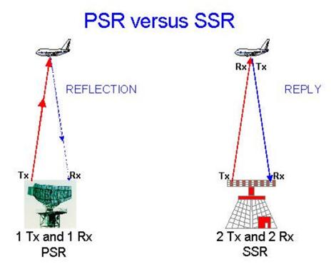 Marcos Mantenimiento De Equipos De Radiocomunicaciones: RADARES