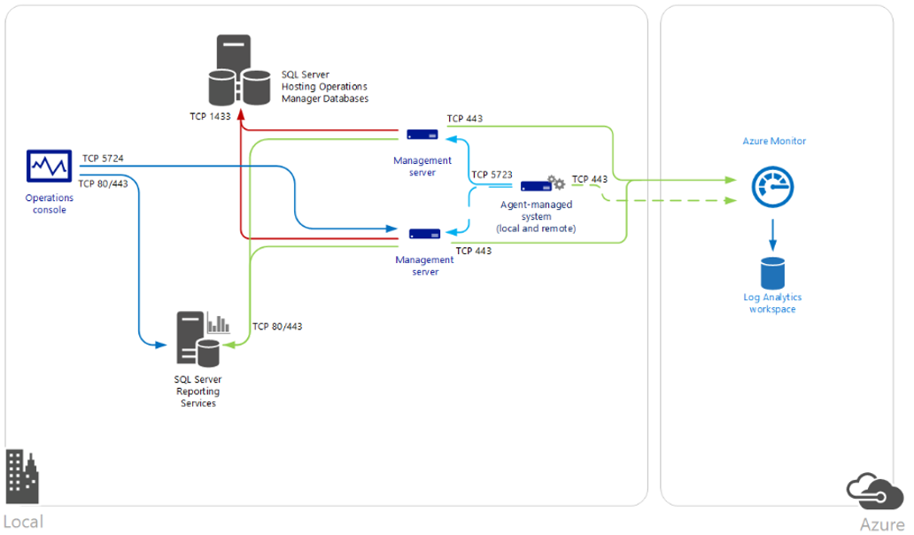 How to connect Operations Manager 2019 (SCOM) to Azure Log Analytics ...