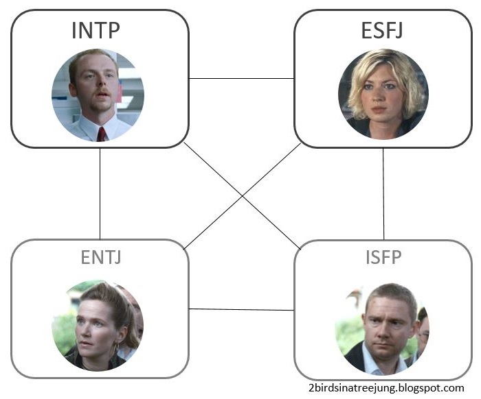 Two Birds in a Tree: MBTI: The Sodalities