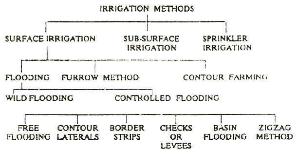 technical theory: Irrigation System in Pakistan