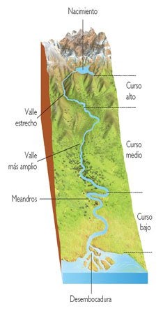 CIENCIAS SOCIALES: PARTES DE UN RÍO