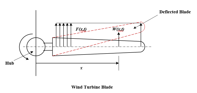 Everything Modelling and Simulation: Euler-Bernoulli Beam Equation ... Everything Modelling and Simulation: Euler-Bernoulli Beam Equation ...
