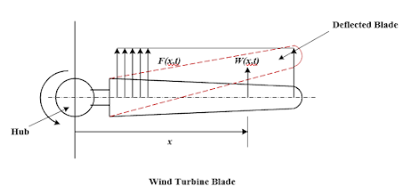 Everything Modelling and Simulation: Euler-Bernoulli Beam Equation Solution by a Finite ...