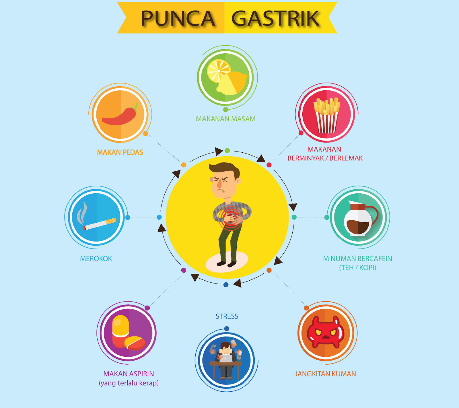 Apakah Perkara yang Menyebabkan Anda Diserang Gastrik ? | Tasly Danshen ...