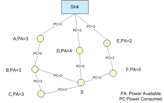 Wireless Sensor Networks: Network Layer in Wireless Sensor Networks