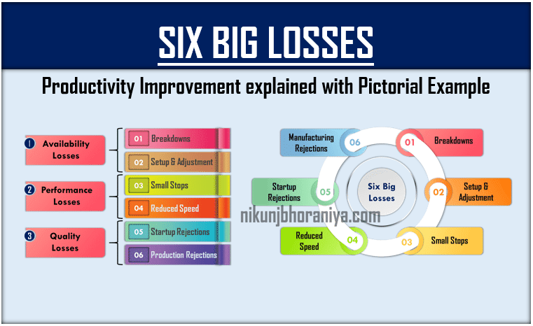 Six Big Losses in OEE | Lean Tool | Improve Productivity