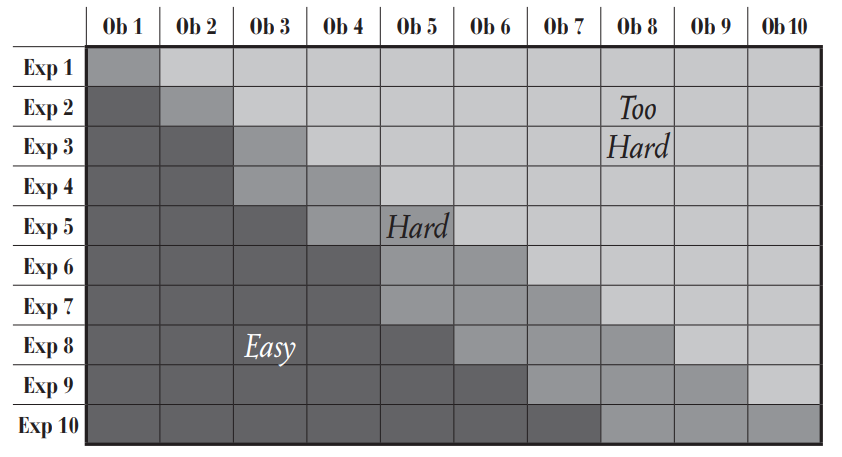 Quantifying Strategy: Is the Burning Wheel's difficulty table consistent?
