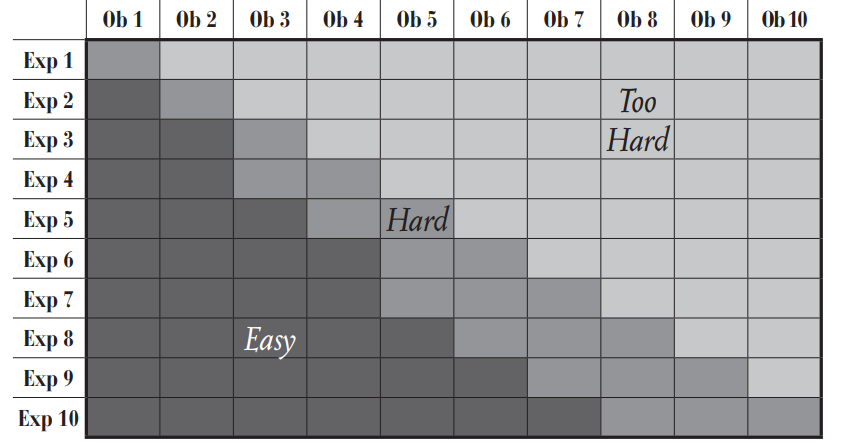 Quantifying Strategy: Is the Burning Wheel's difficulty table consistent?