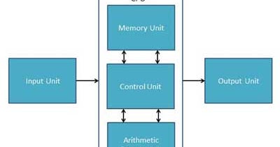 Divesh Plus: Information Processing Cycle