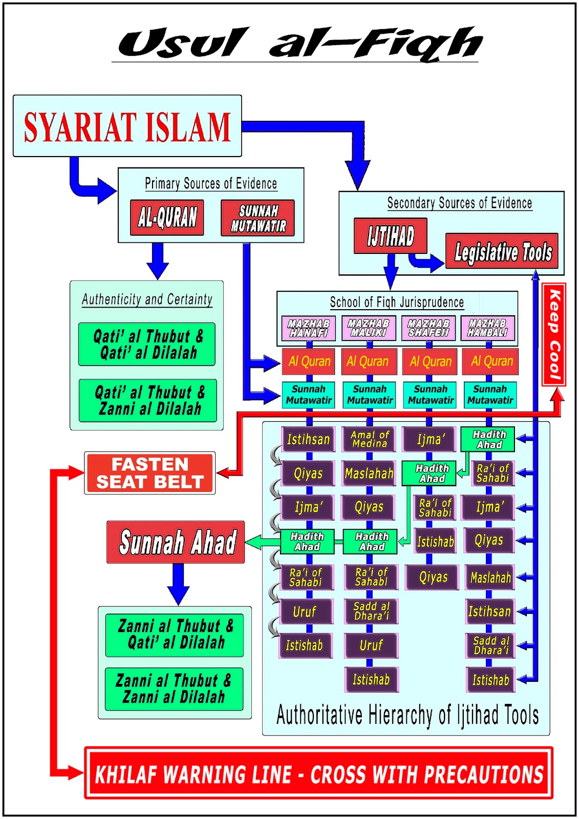 Nur Islam: Revision: Usul al-Fiqh and Ijtihad Tools