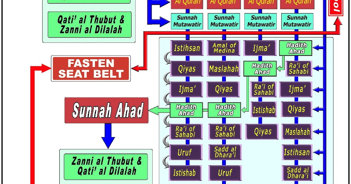 Nur Islam: Revision: Usul al-Fiqh and Ijtihad Tools