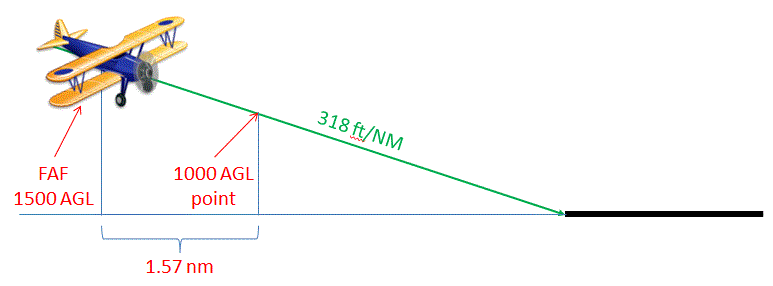 Russ Roslewski, CFI/CFII/MEI: How are Class E surface area extensions ...
