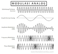 Pengertian Modulasi dan Jenis-jenisnya