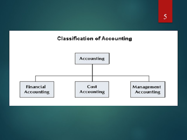 What is Accounting, Types of accounting, Terminology of Accounting