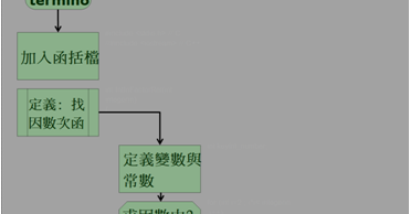 Code & Flow Chart !: 因數分解流程圖 flow chart of C language for Prime ...