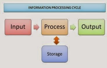 SISTEM DAN TEKNOLOGI INFORMASI: Perangkat Input, Process, Output dan ...