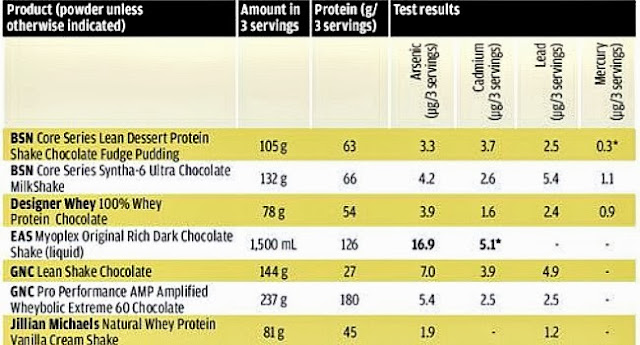 Dying to be Healthy - Many Protein Powders Laced with Heavy Metals, MSG ...