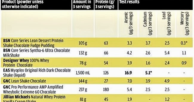 Dying to be Healthy - Many Protein Powders Laced with Heavy Metals, MSG ...