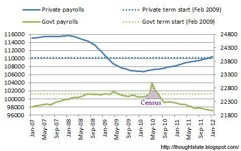 Private Payrolls Versus Govt Payrolls