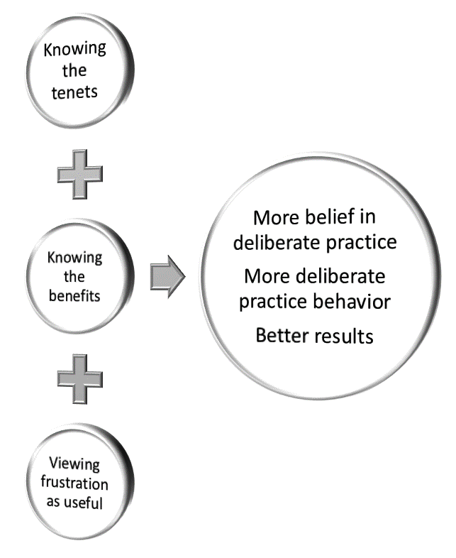 How to motivate students for deliberate practice