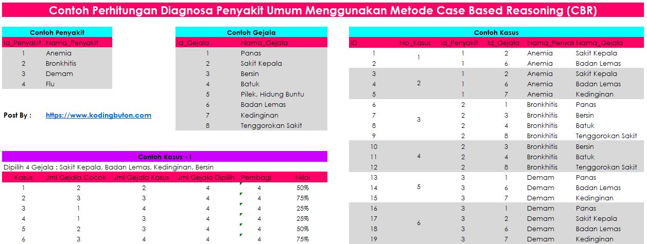 Contoh Perhitungan Menggunakan Metode CBR (Case Based Reasoning)